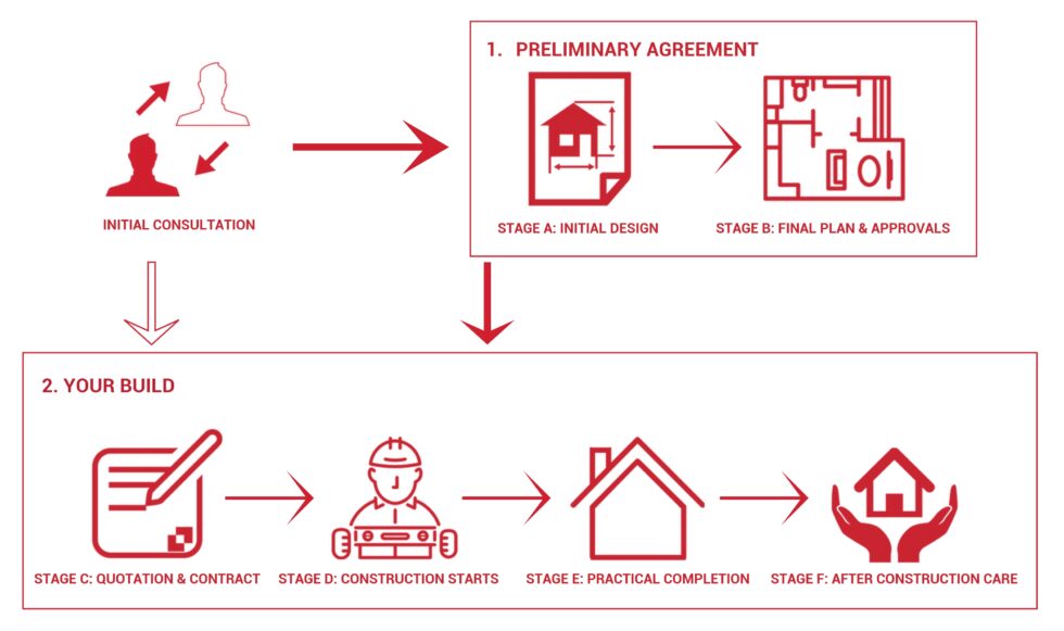 Absolute Home Builders - Brisbane - Redlands